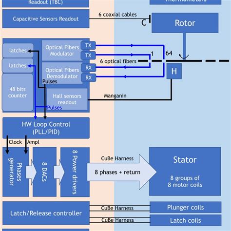 Polarization Modulator Control Electronics Each Warm Block Represents