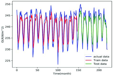 Lstm Prediction Model Results Download Scientific Diagram