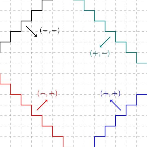 Principal Growth Directions The Classification Of Lattice Equations Download Scientific