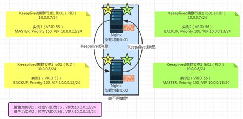 Keepalived高可用集群应用场景与配置 阿里云开发者社区 Keepalived高可用集群应用场景与配置 阿里云开发者社区