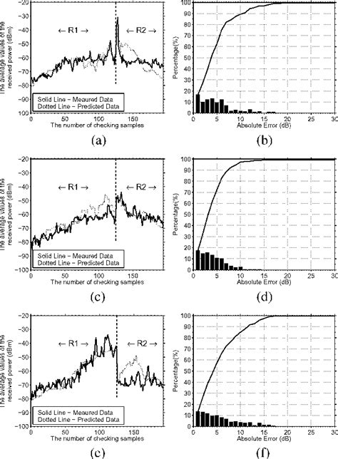 Figure 1 From A Novel Measurement Based Algorithm For Coverage