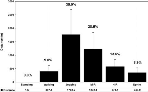 Percentages Standard Deviations And Mean Distances Covered In The