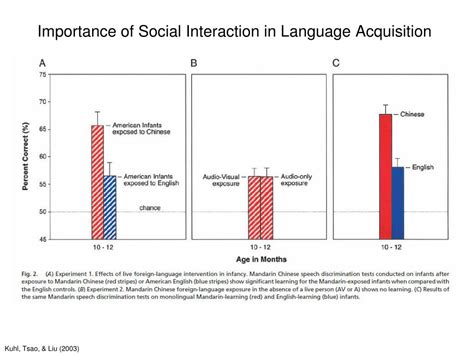 Ppt Language Part Ii Language Development Powerpoint Presentation Free Download Id 653905