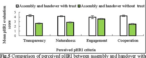 Figure 5 From Trust Based Compliant Robot Human Handovers Of Payloads In Collaborative Assembly
