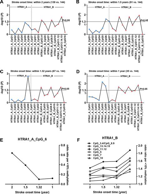 onset time dependent association between htra1 methylation and stroke