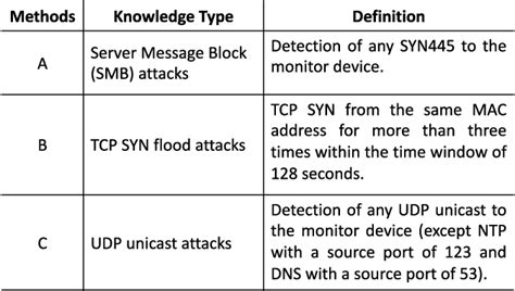 table 1 from adaptive intrusion detection in the networking of large