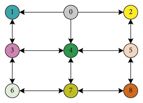 communication topology for time invariant formation tracking case