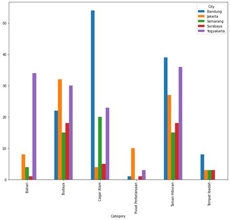 Github Muhfaridansutariyatourist Recommendation System Exploration