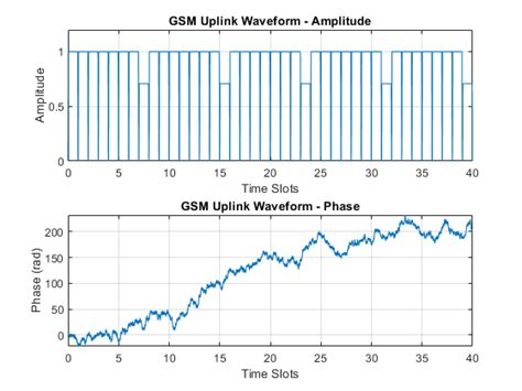 Gsmframe Create Gsm Waveform Matlab