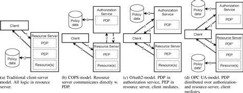 Figure 2 From Access Control Enforcement Architectures For Dynamic Manufacturing Systems