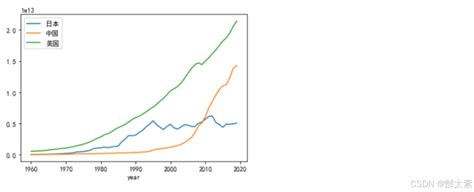 Pandas数据分析 Csdn博客
