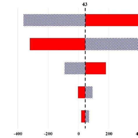 The Result Of Sensitivity Of Npv At The Base Process Download Scientific Diagram