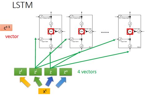 [ml筆記] Recurrent Neural Network Rnn Part I