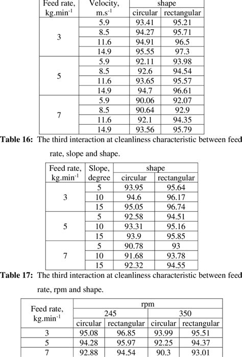 The Third Interaction At Cleanliness Characteristic Between Feed Rate
