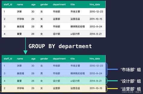 Sql 六（分组与聚合）sql 分组聚合 Csdn博客