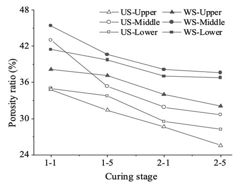 Porosity Variation At Various Stages Of The Sand Column At Different Download Scientific