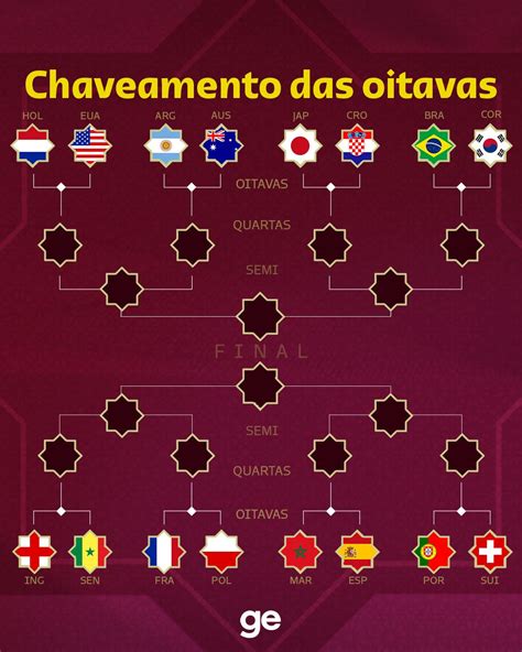 Agora é Mata Mata Confira Como Ficou O Chaveamento Das Oitavas Da Copa