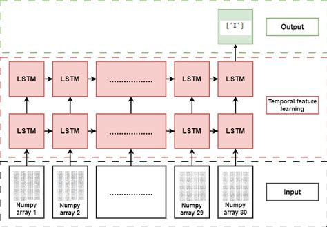 Figure 3 From Sign Language Identification Using Skeletal Point Based Spatio Temporal Recurrent