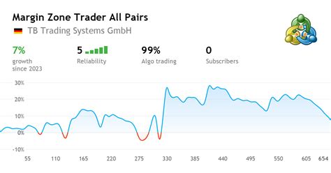 Copy Trades Of The Margin Zone Trader All Pairs Trading Signal For Metatrader 4 5000 Eur Per