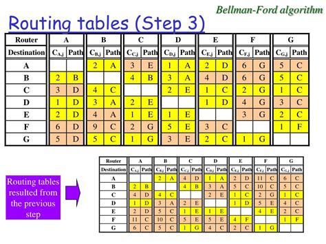 Ppt Network Layer Functions And Routing Protocols Explained