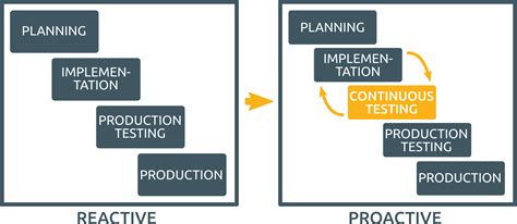 Automated Interfaces For Xml Validation Facilitate Continuous Software