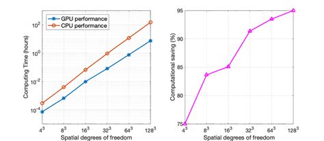 Performance Comparison Of Gpu And Cpu Implementation Of Algorithm 1 Of