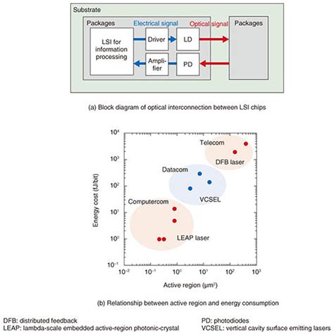 Device Technology For Short Range Optical Interconnections With High Density And Low Power
