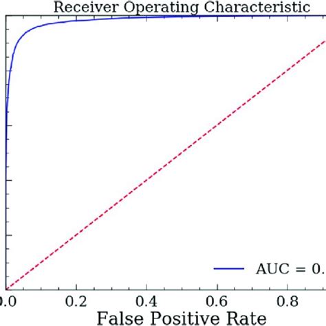 The Receiver Operating Characteristic Curve For The Classifier The Download Scientific Diagram