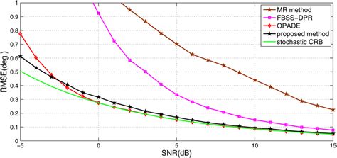 Root‐mean‐square Error Rmse Of Azimuth Angles Versus Signal‐to‐noise Download Scientific
