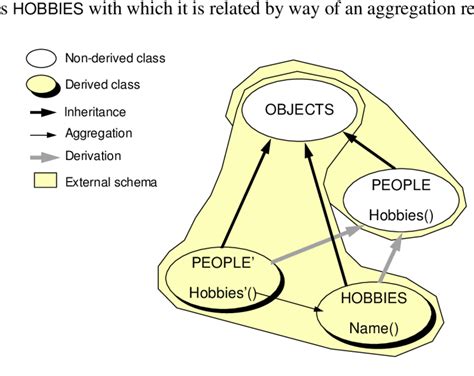 1 Derived Classes Defined With Object Preserving And Object Generating Download Scientific