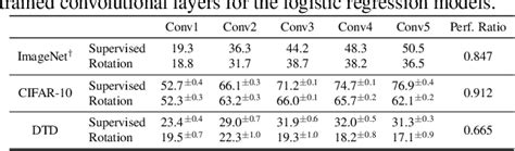 Table 1 From Multiple Pretext Task For Self Supervised Learning Via Mixing Multiple Image