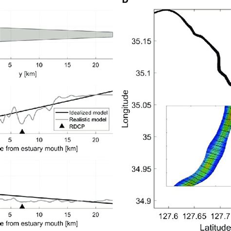 Idealized Model Domain Information A Idealized Estuary Model Domain
