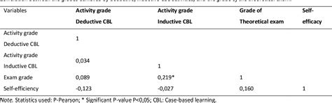 Table 3 From Relationship Between The Inductive Or Deductive Approach