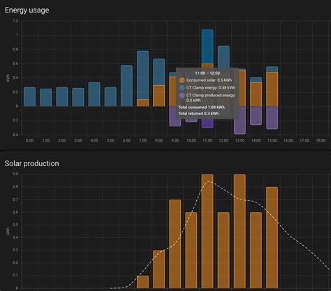 Energy Dashboard Wrong Reading Home Assistant Community