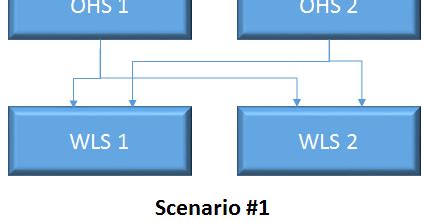 Raastech Blog Using DynamicServerList To Control Routing From Oracle