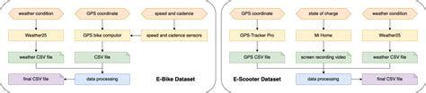 Data Driven Energy Consumption Modelling For Electric Micromobility