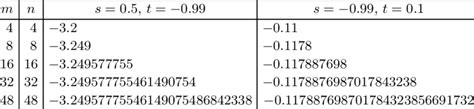 Approximations Φ m n in Example Download Table