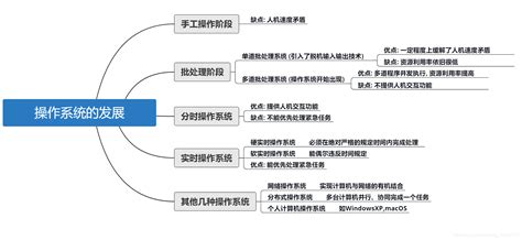 操作系统的发展 二 手工操作阶段、单道批处理系统、多道批处理系统、分时操作系统、实时操作系统 现在操作系统是采用多道批处理