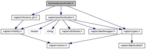 xapian internal source documentation backends positionlist h file reference