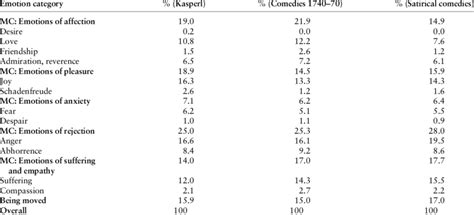 Percentage Wise Distribution Of Sub Emotion Categories Among Emotion