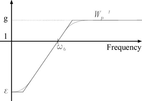 Exact And Asymptotic Plot Of W −1 P ω Download Scientific Diagram