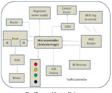 Figure 1 From Arduino Based Traffic Congestion Control With Automatic