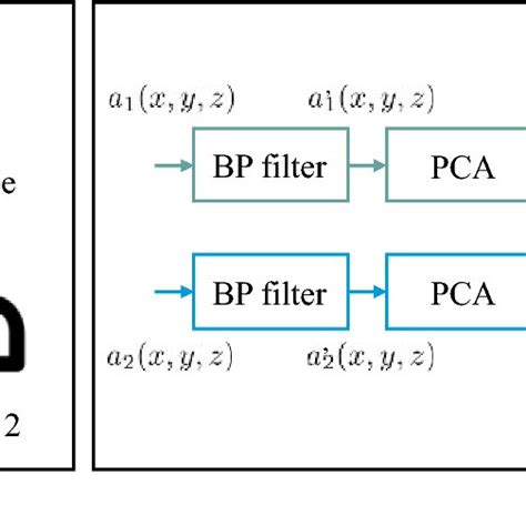 pre processing of the accelerometer signals a sensor positions b