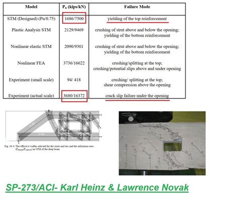 Predicted Capacity 7500 Kn Aci318 08 Actual Capacity 16372 Kn Experiment Actual Scale