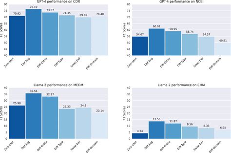 Figure 2 From On The Fly Definition Augmentation Of Llms For Biomedical Ner Semantic Scholar