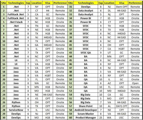 Ramu A On Linkedin C2c C2h Directclient C2cvendors C2cjobs