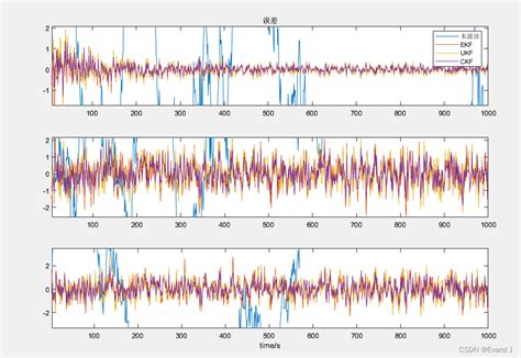 三种滤波（ekf、ukf、ckf）的对比，含matlab源代码 Csdn博客