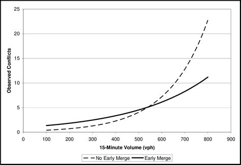 Figure 26 From Evaluation Of Early Merge Static Work Zone Signing Semantic Scholar