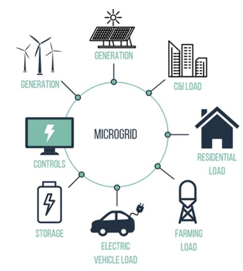 Discussing New Queensland Microgrids Under Development Queensland