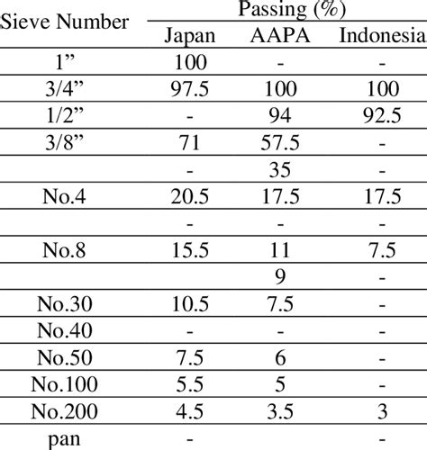 Aggregate Gradation For Porous Asphalt Download Scientific Diagram